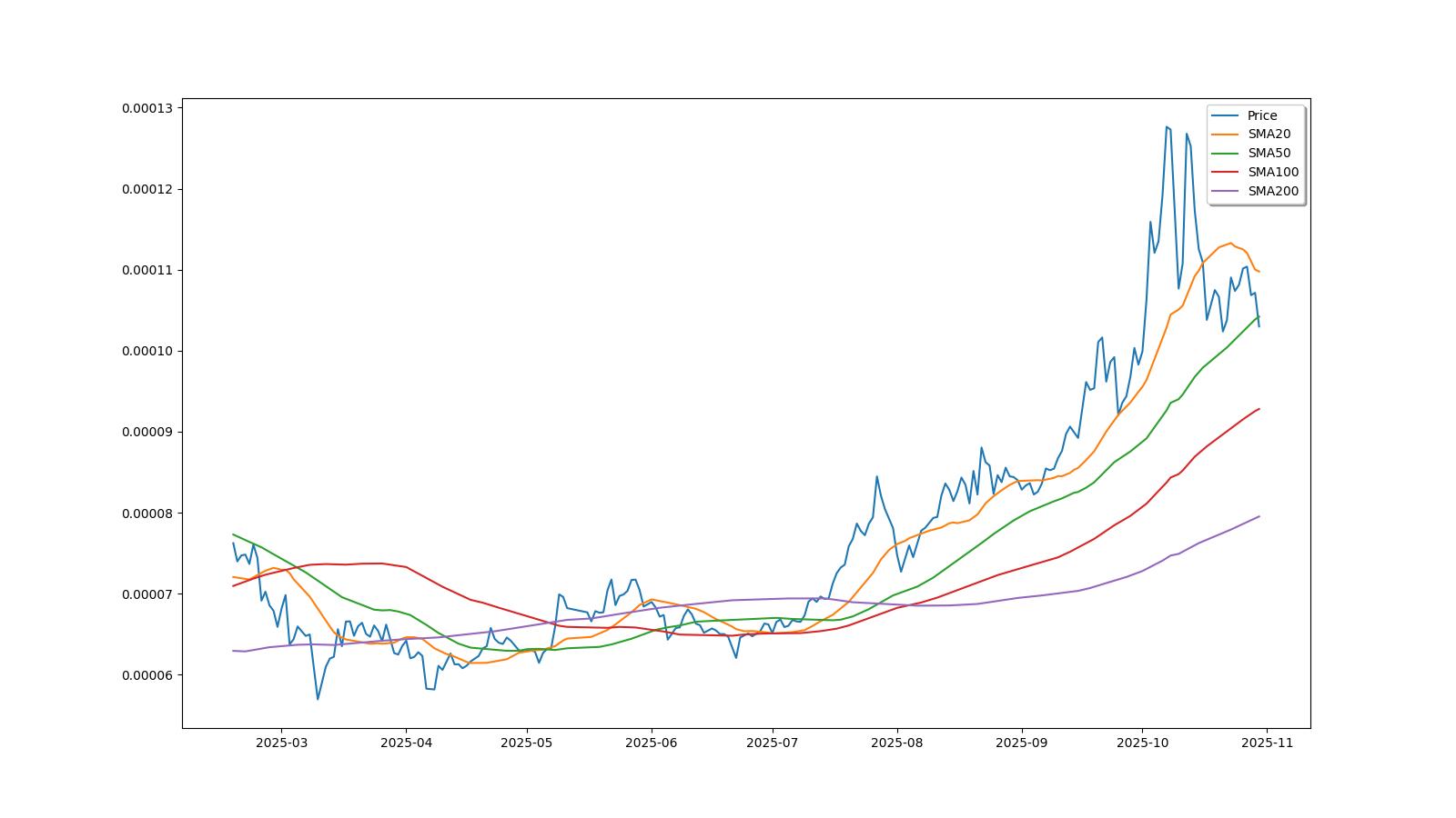 Vitra Studios Simple Moving Averages