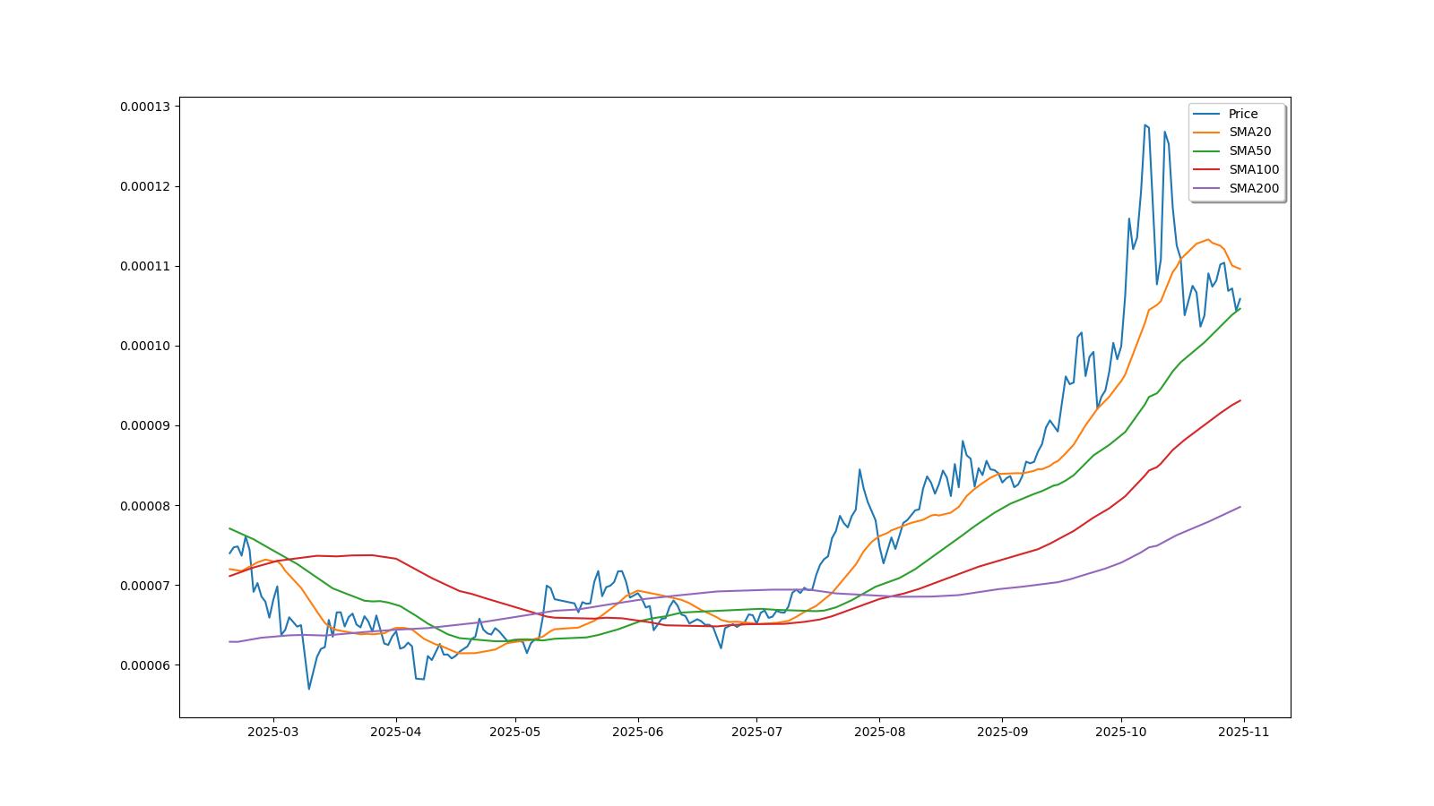 Vitra Studios Simple Moving Averages