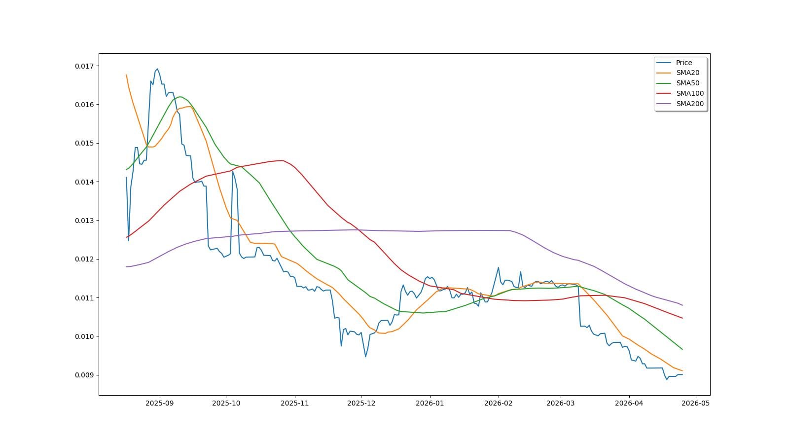 Vitreus Simple Moving Averages