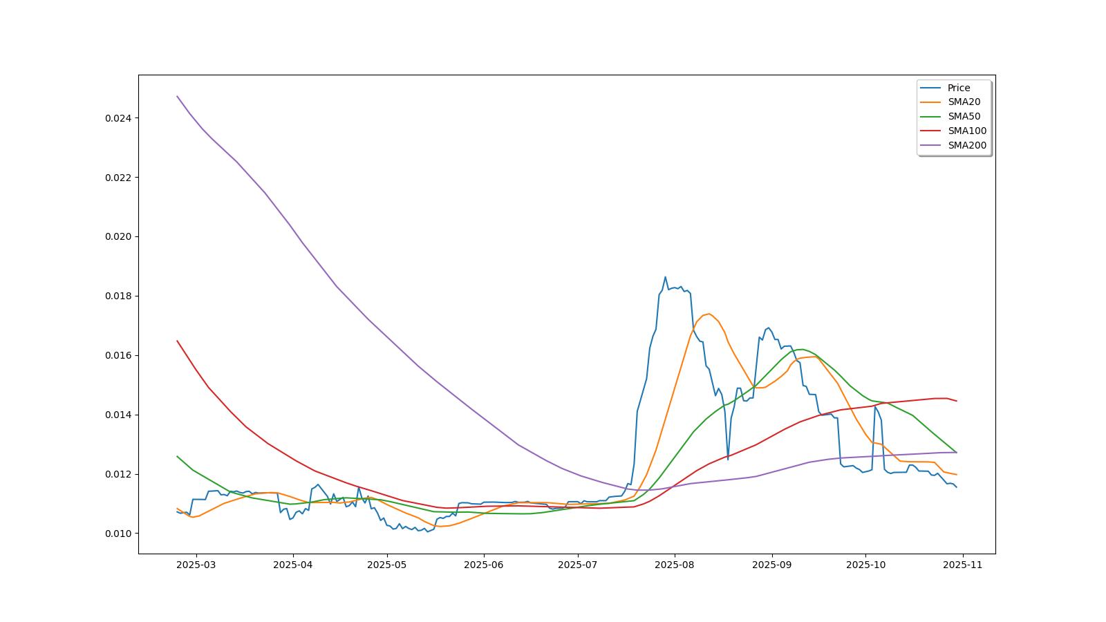 Vitreus Simple Moving Averages