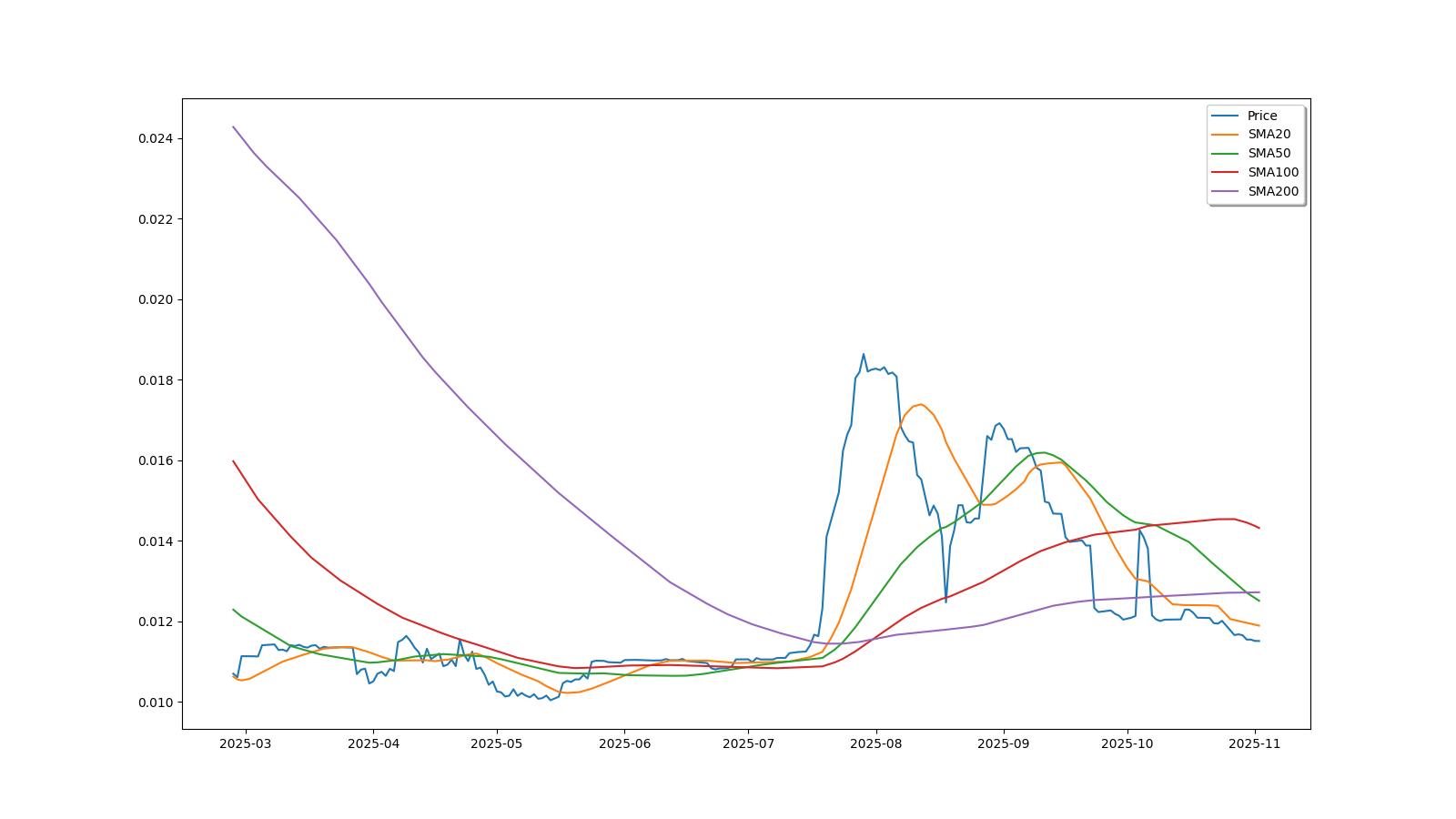 Vitreus Simple Moving Averages