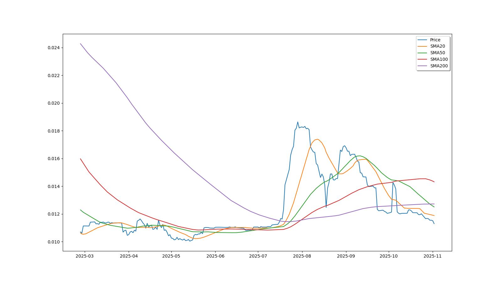 Vitreus Simple Moving Averages