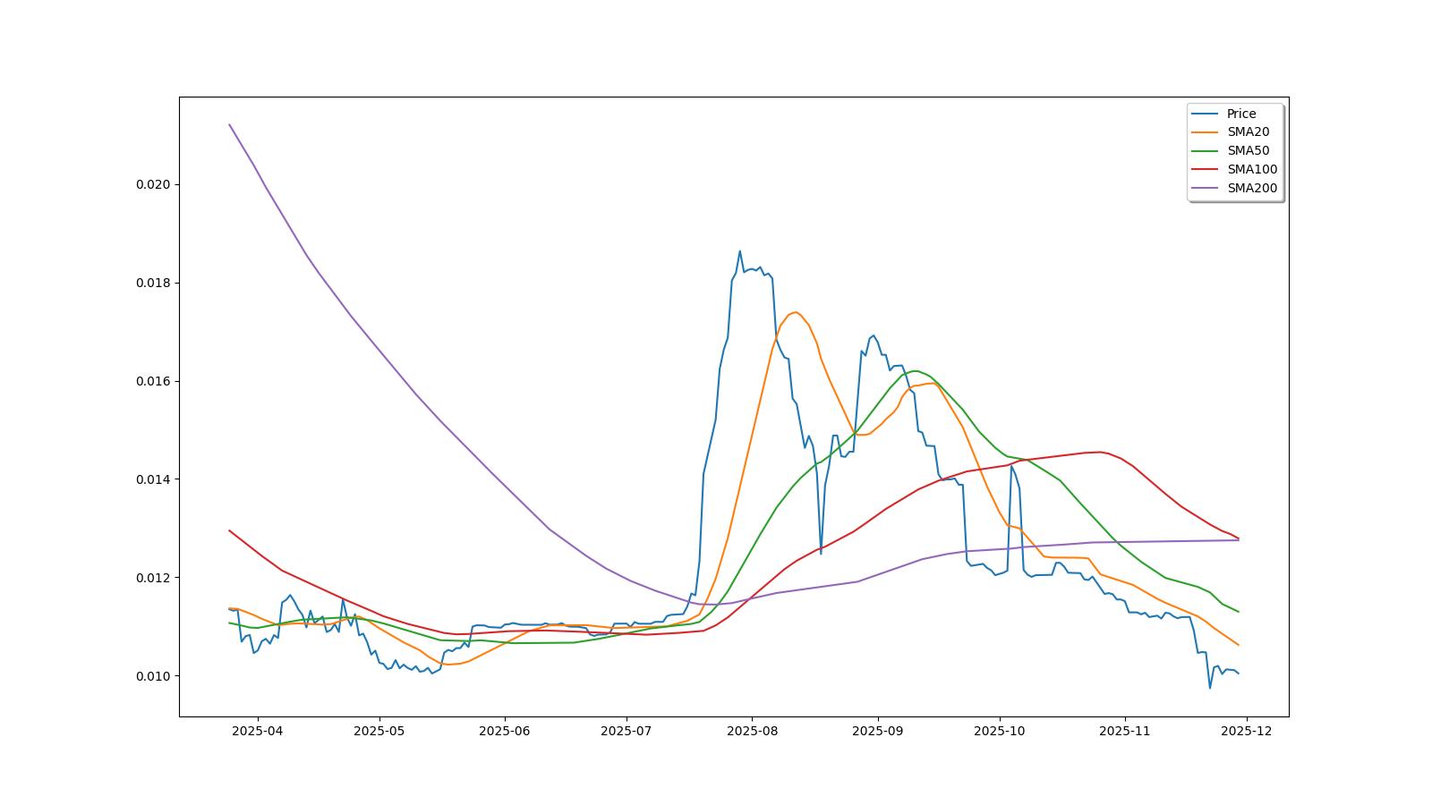 Vitreus Simple Moving Averages