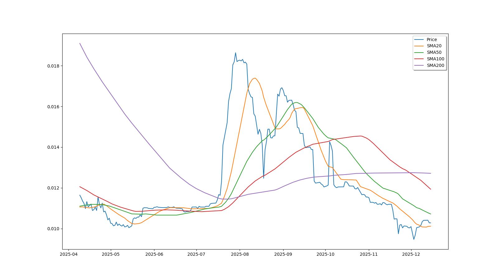 Vitreus Simple Moving Averages