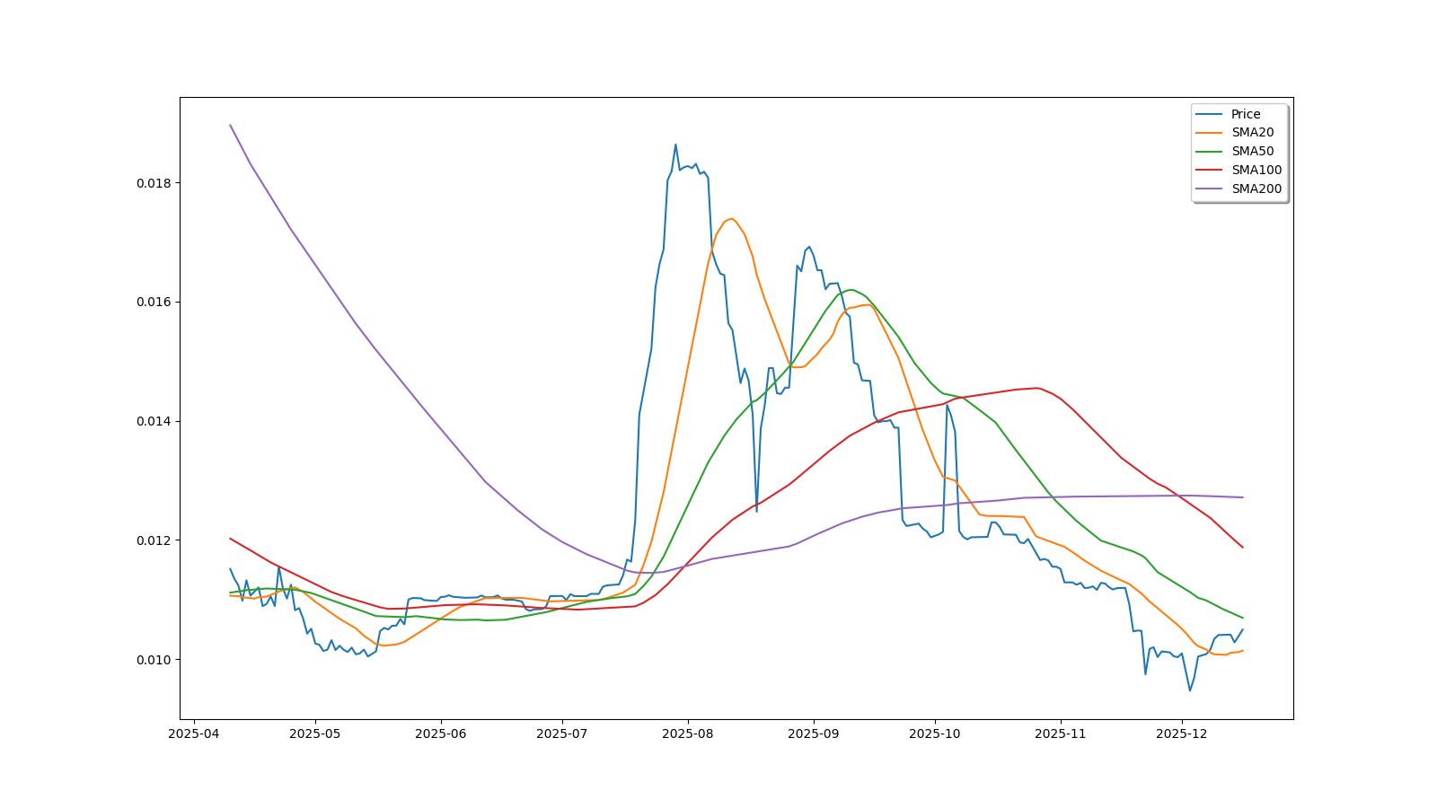 Vitreus Simple Moving Averages