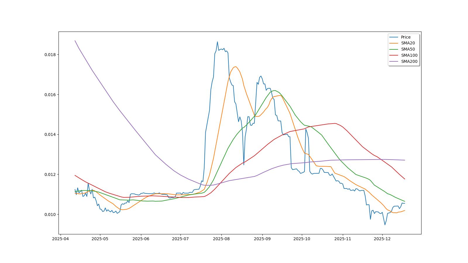 Vitreus Simple Moving Averages