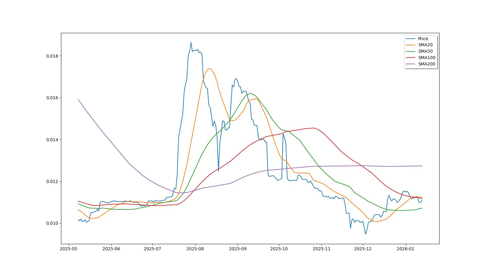 Vitreus Simple Moving Averages