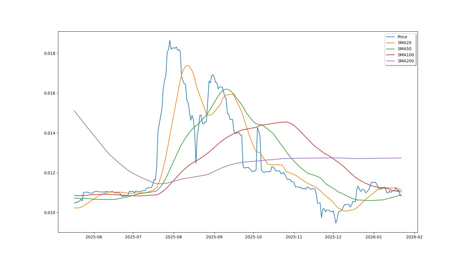 Vitreus Simple Moving Averages