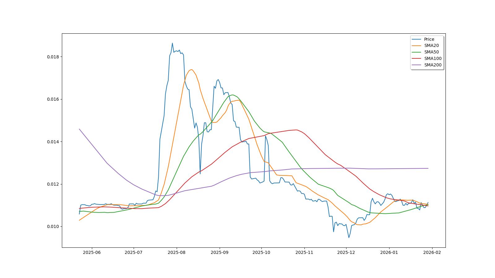 Vitreus Simple Moving Averages
