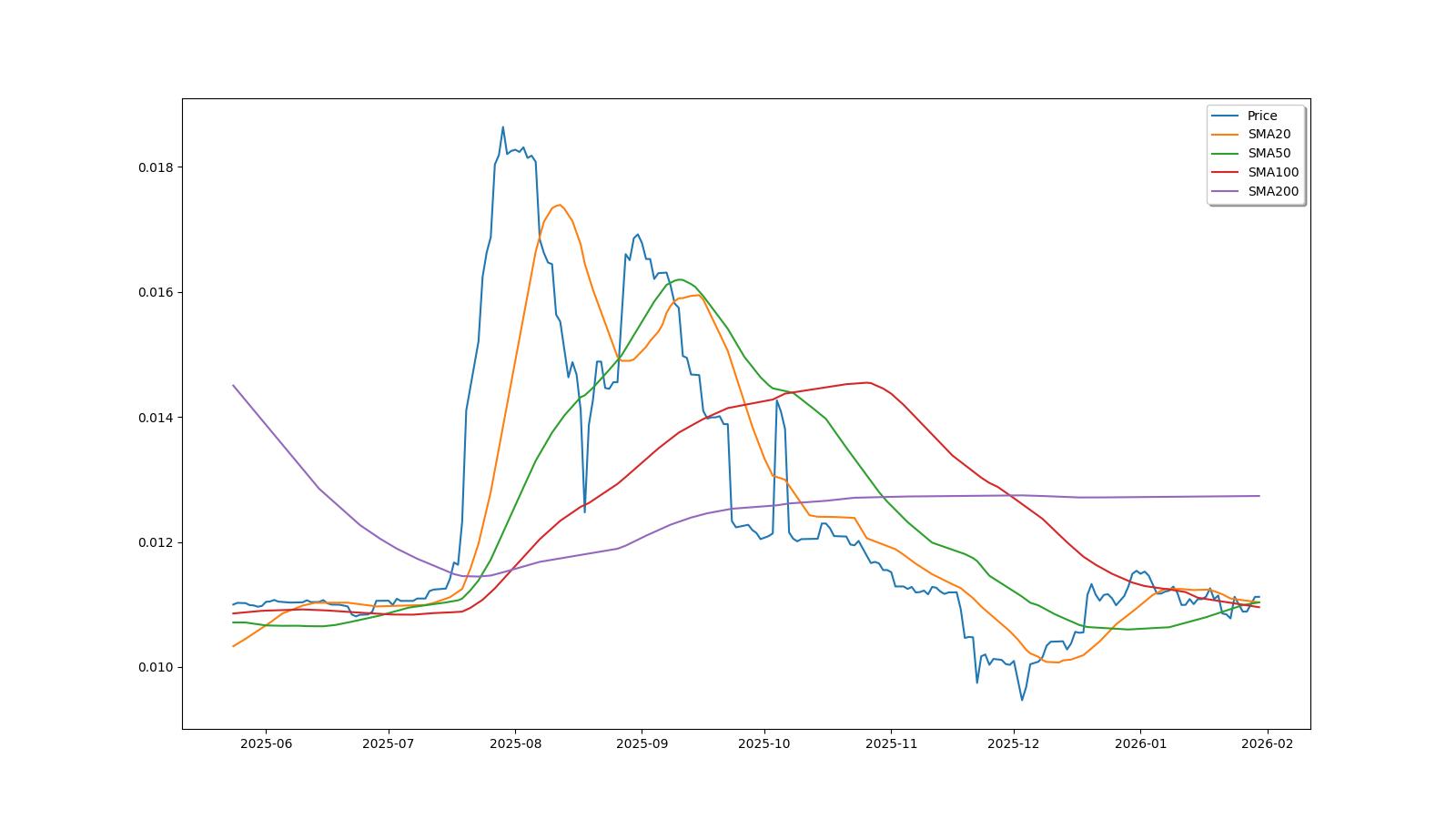 Vitreus Simple Moving Averages