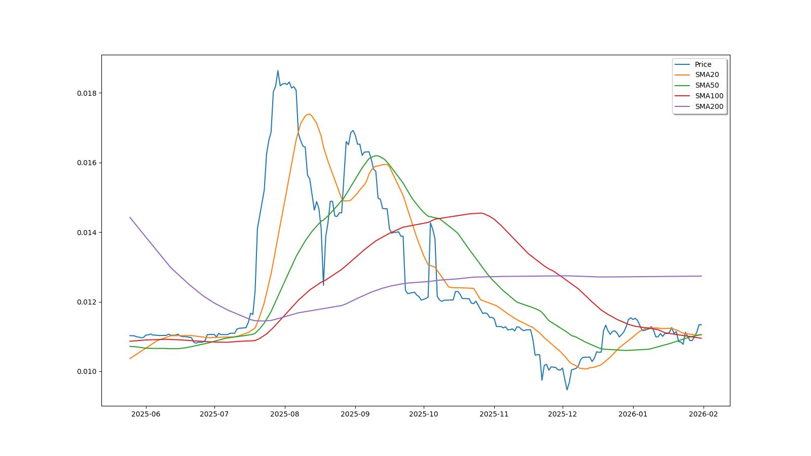 Vitreus Simple Moving Averages