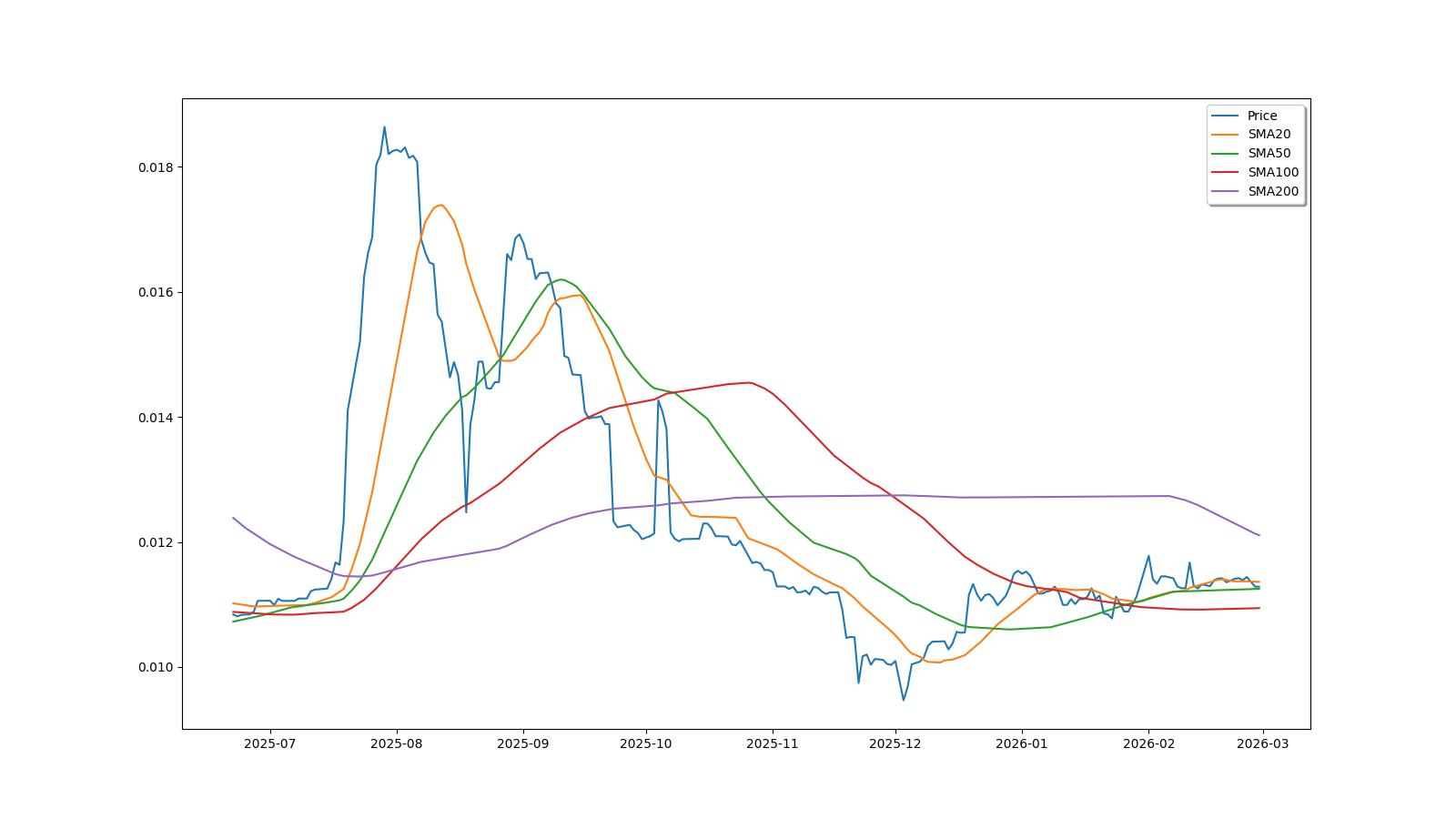 Vitreus Simple Moving Averages