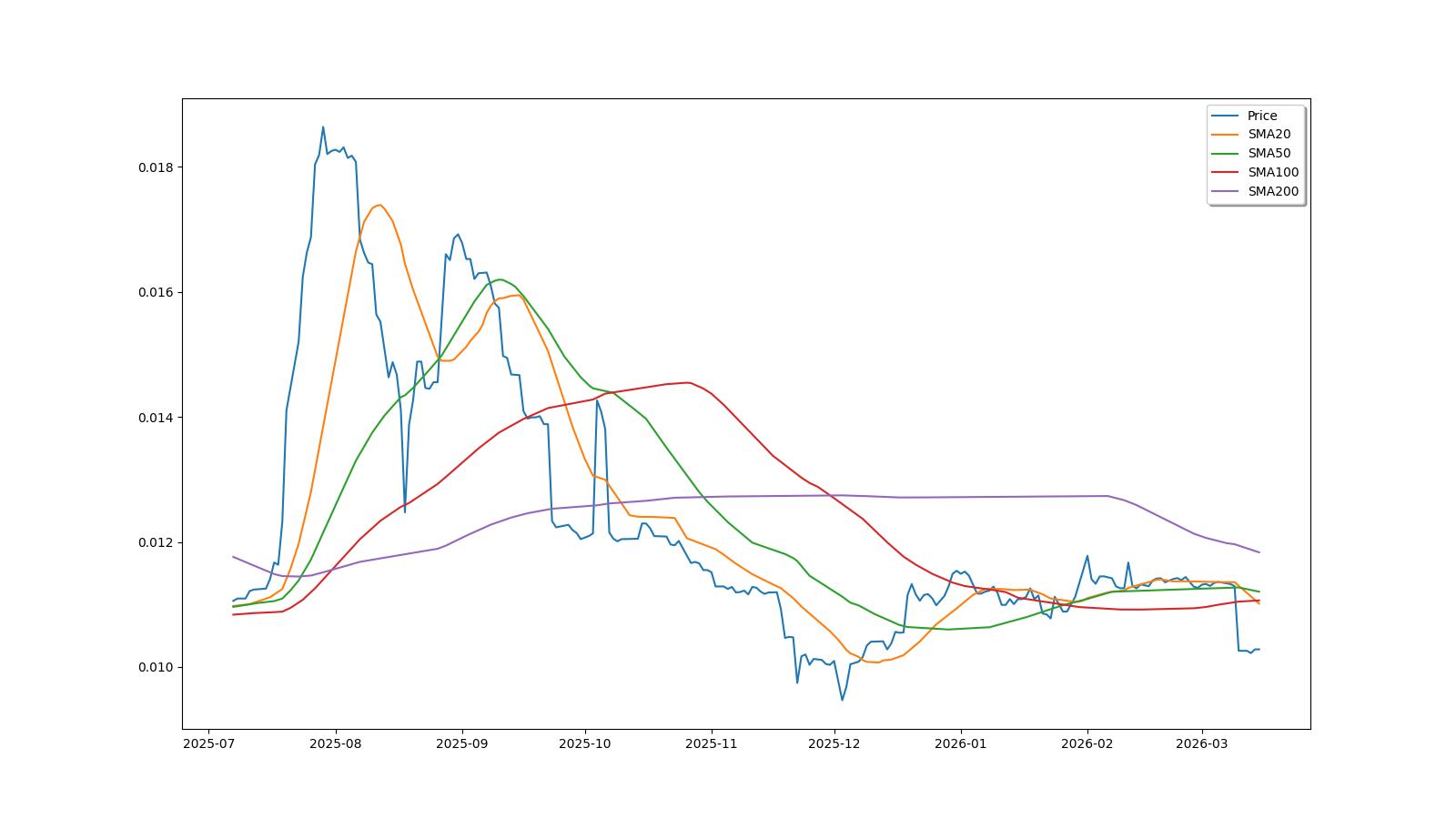 Vitreus Simple Moving Averages