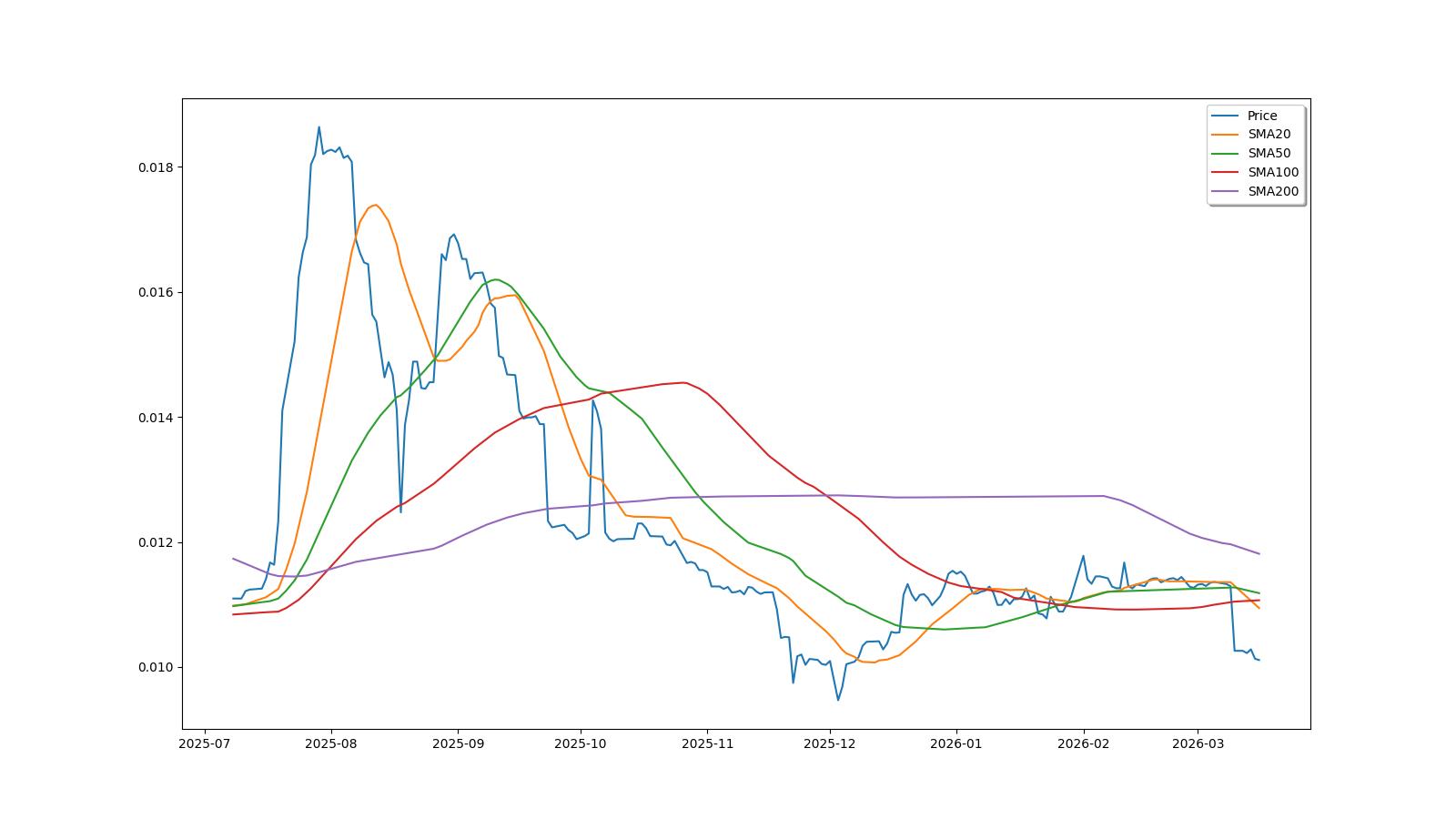 Vitreus Simple Moving Averages