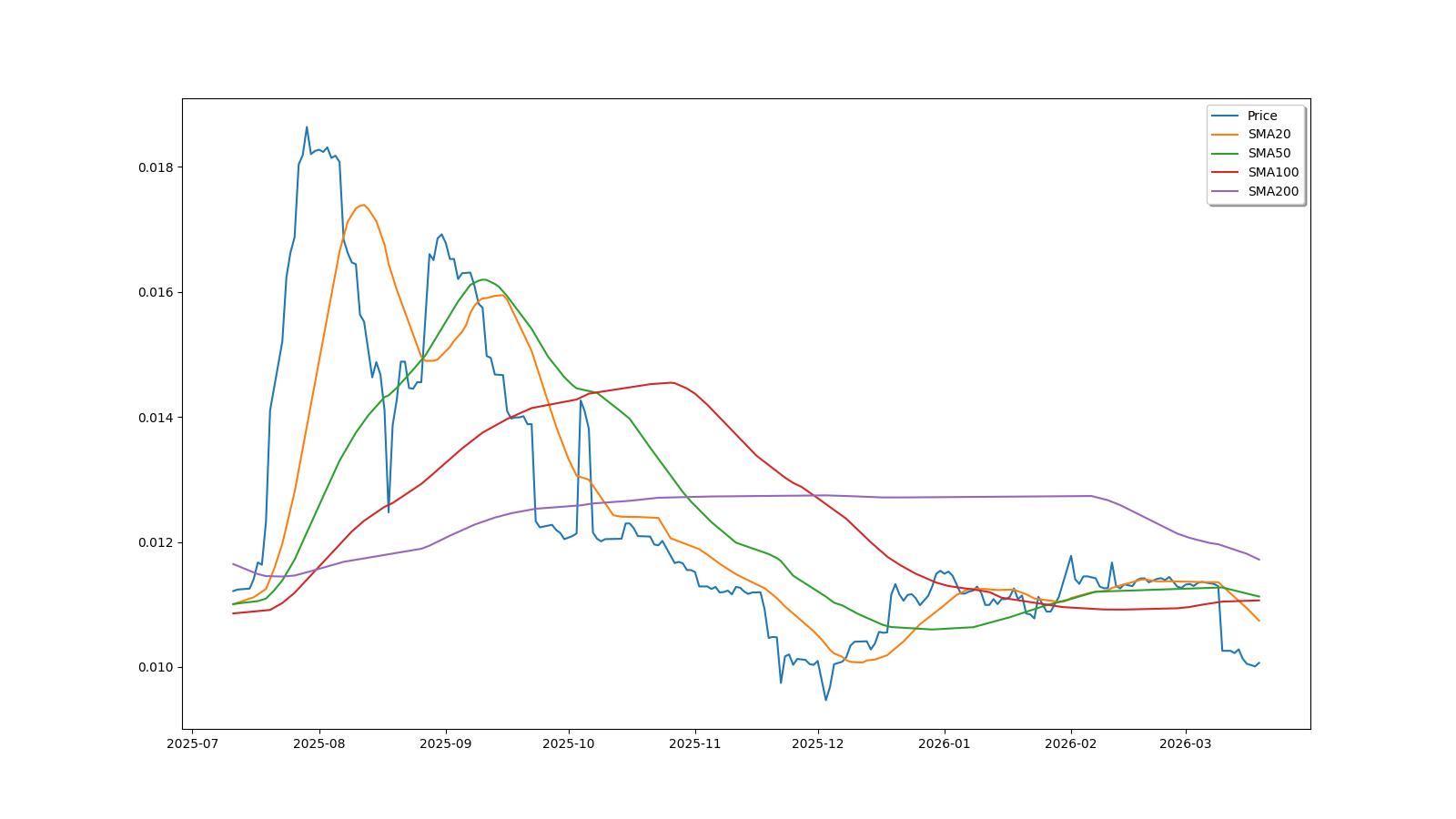 Vitreus Simple Moving Averages