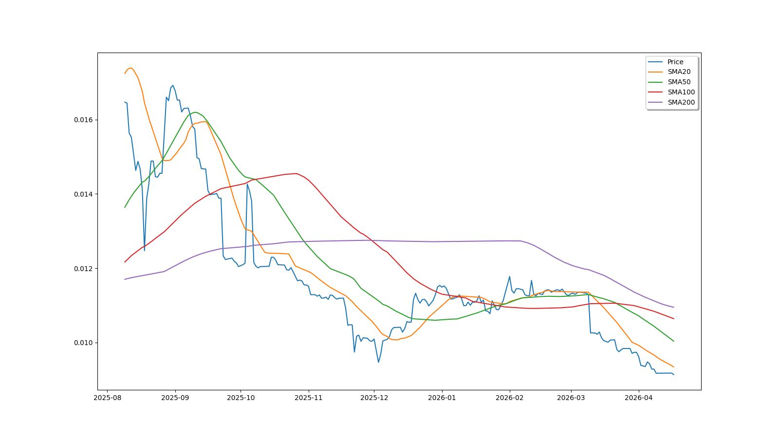 Vitreus Simple Moving Averages