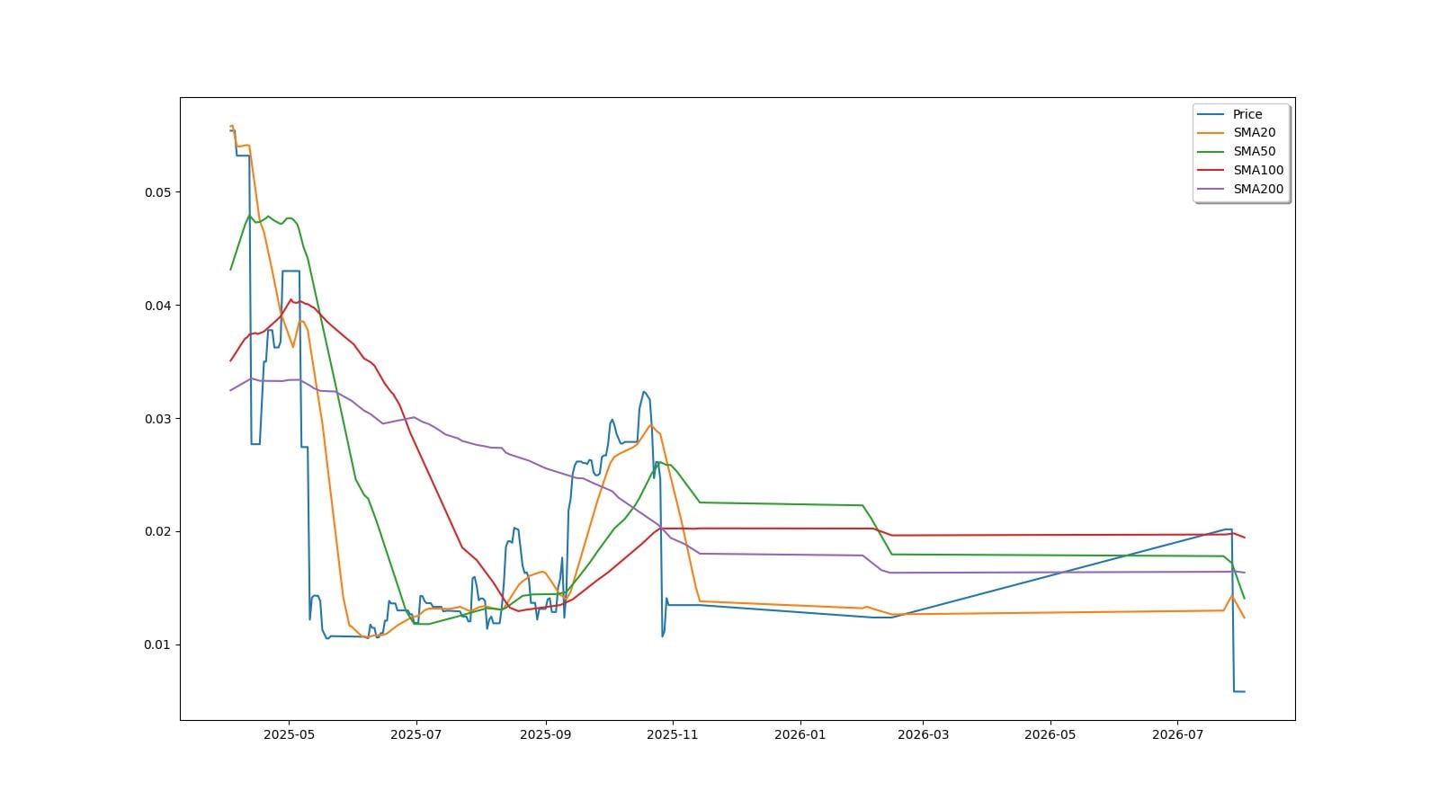Vivaion Simple Moving Averages