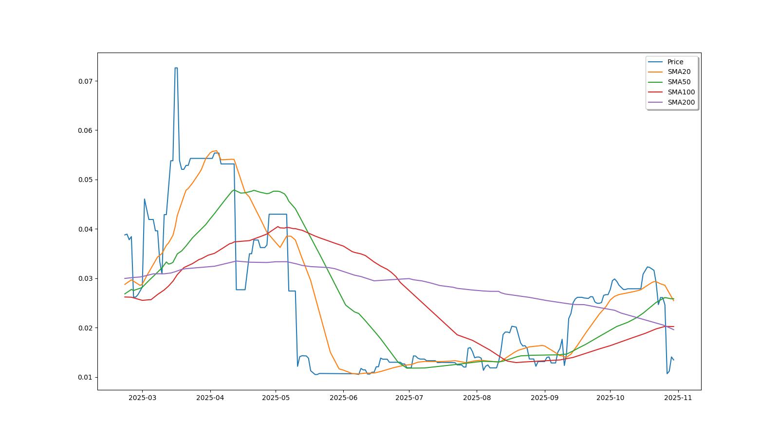 Vivaion Simple Moving Averages