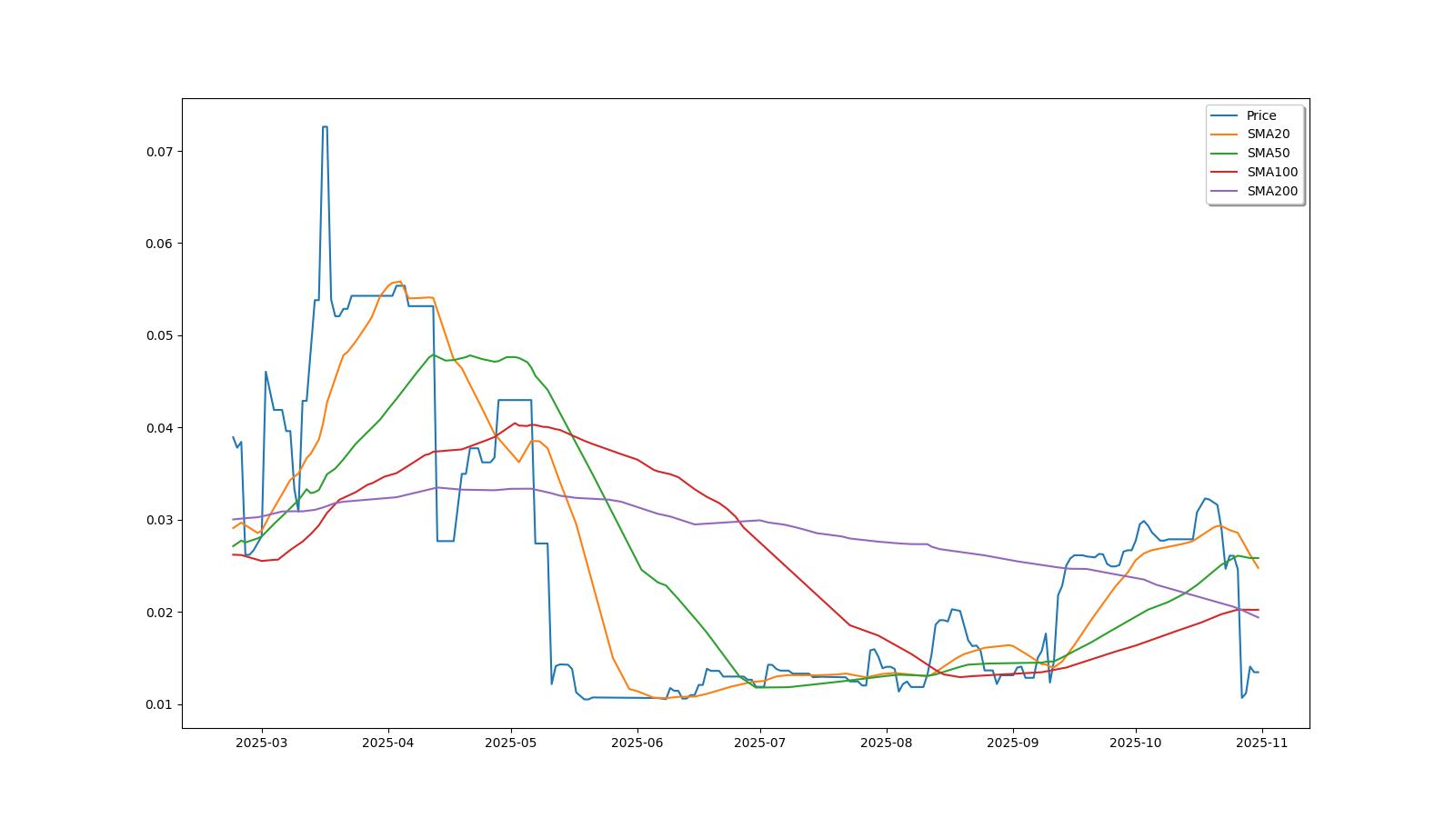 Vivaion Simple Moving Averages