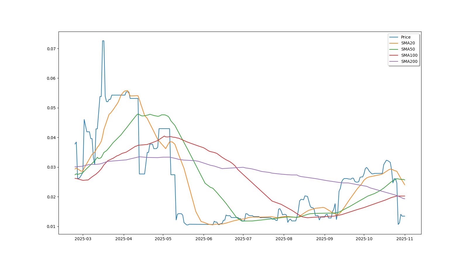 Vivaion Simple Moving Averages