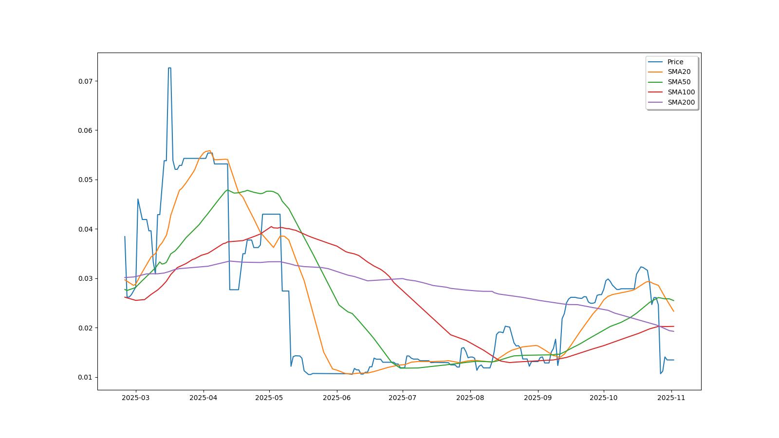 Vivaion Simple Moving Averages