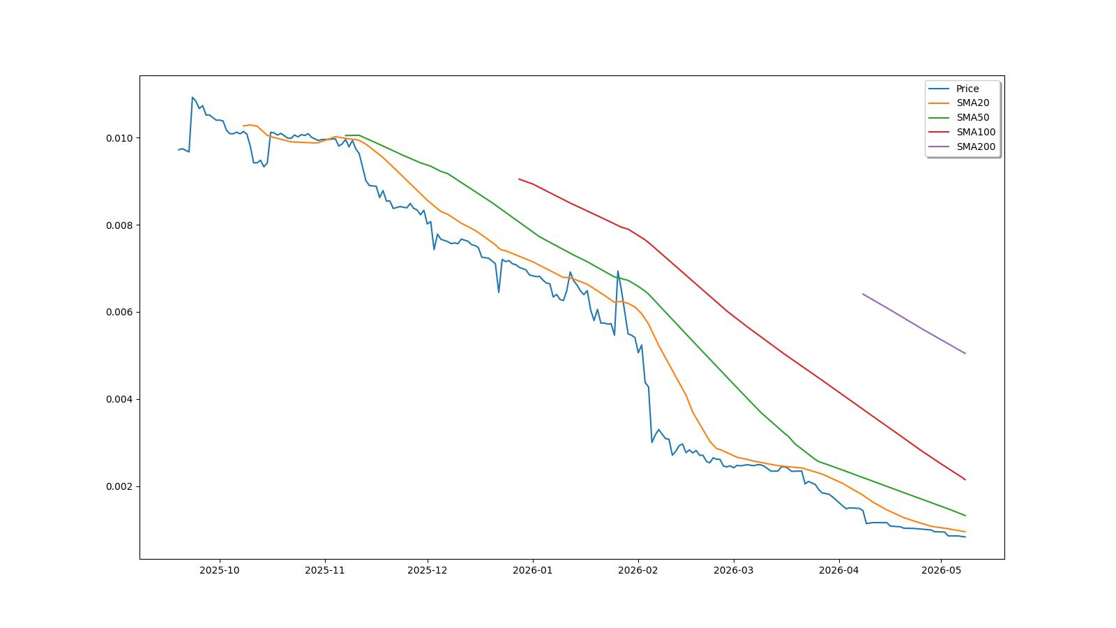 VIVI COIN Simple Moving Averages