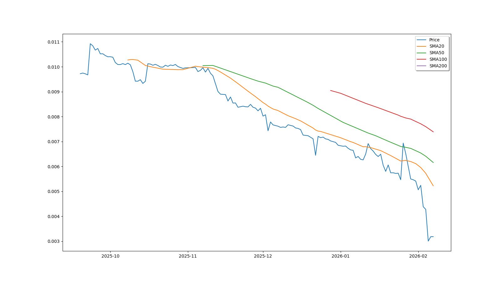 VIVI COIN Simple Moving Averages