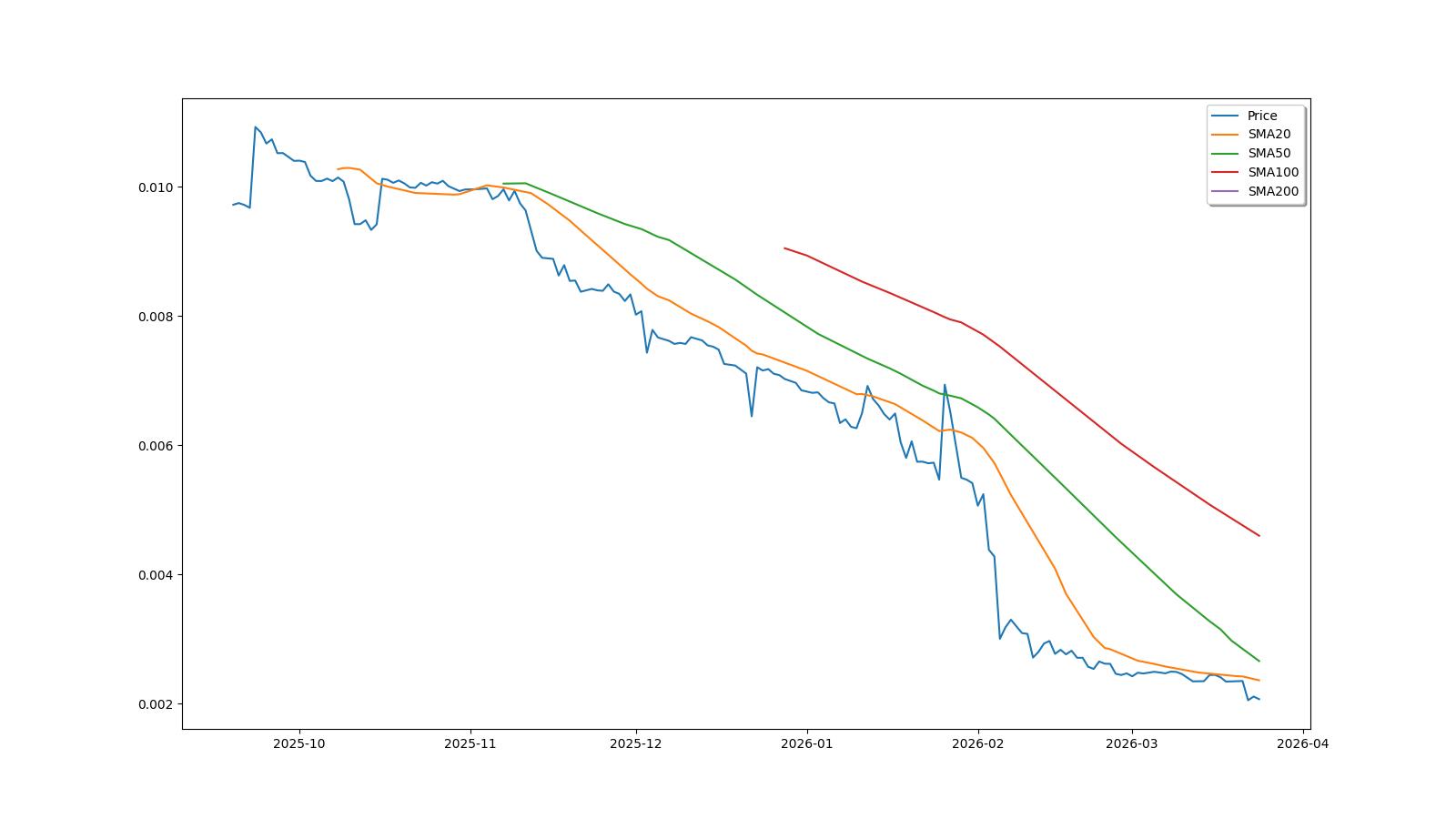 VIVI COIN Simple Moving Averages