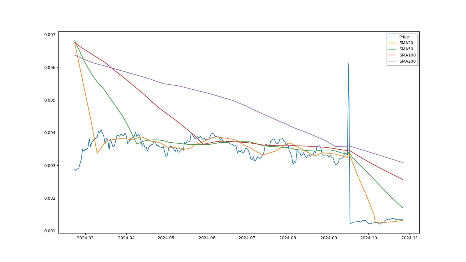 Vivid Coin Simple Moving Averages