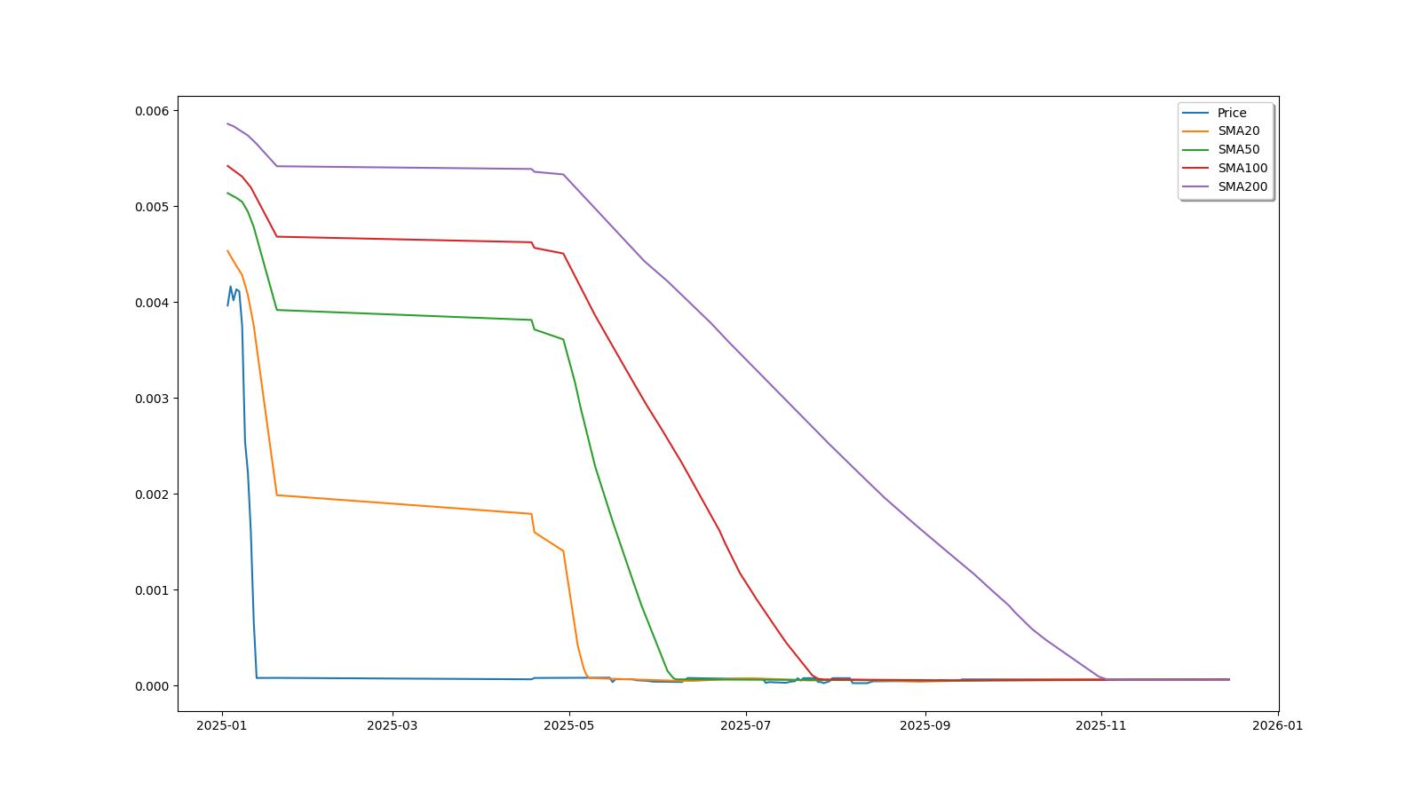 VIXCO Simple Moving Averages