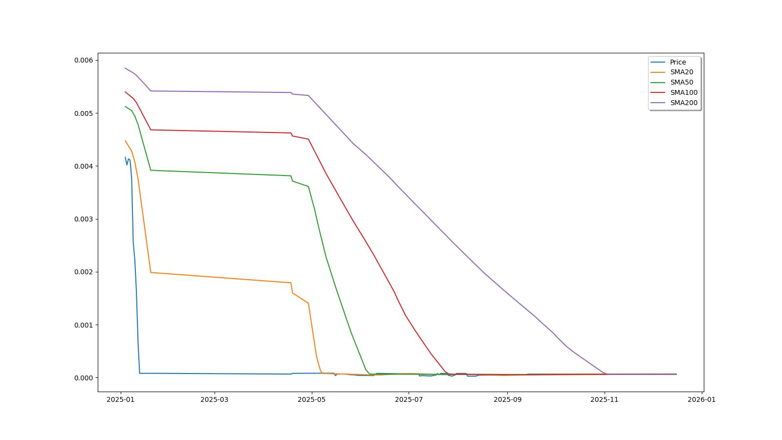 Vixco Simple Moving Averages