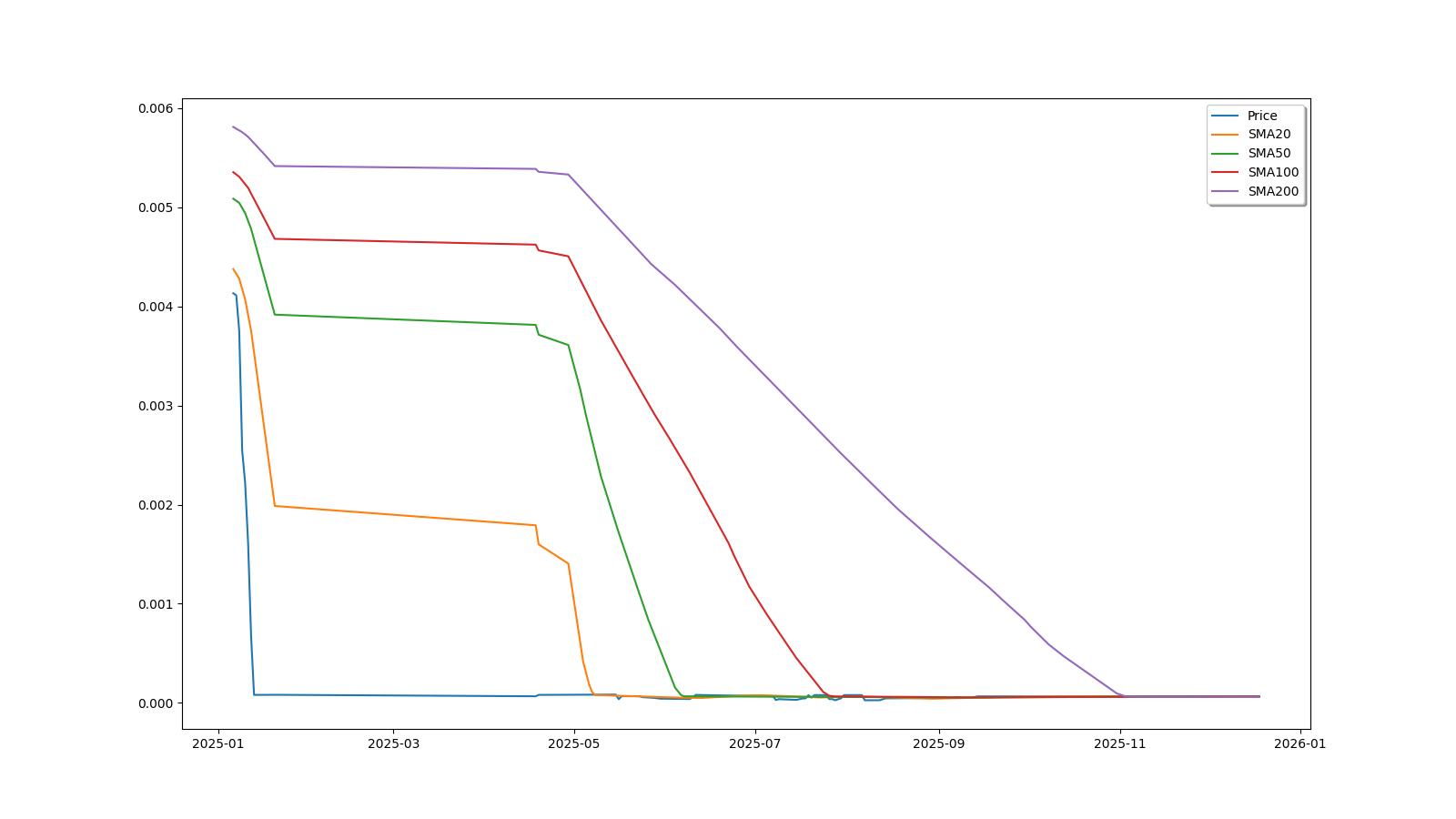 빅스코 Simple Moving Averages