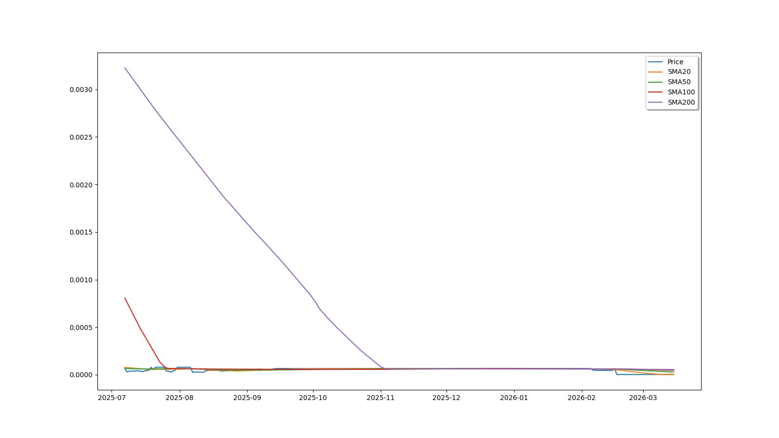 Vixco Simple Moving Averages