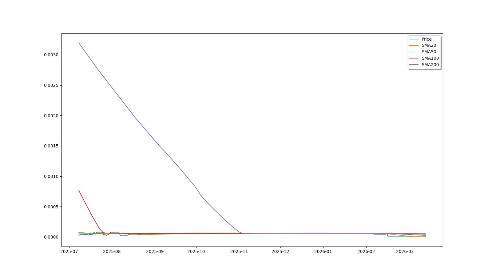 Vixco Simple Moving Averages