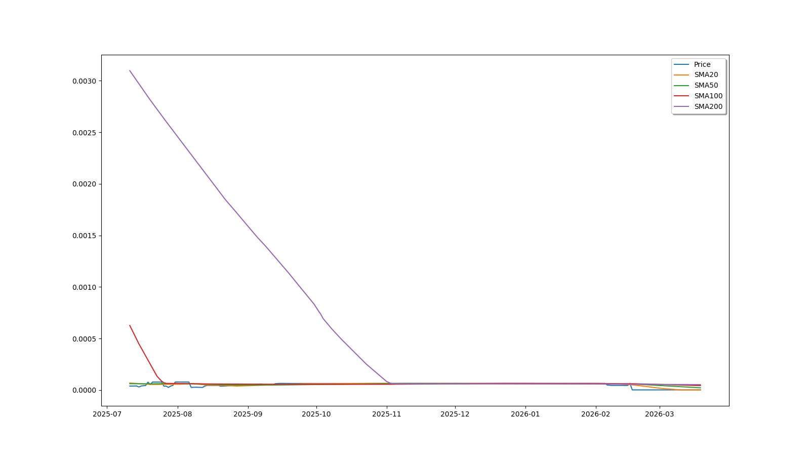 빅스코 Simple Moving Averages