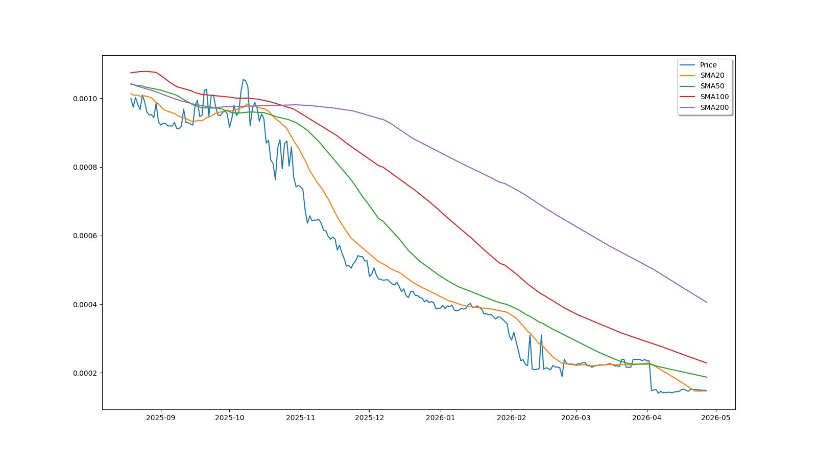 VizslaSwap Simple Moving Averages