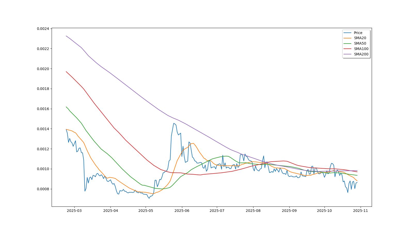 VizslaSwap Simple Moving Averages
