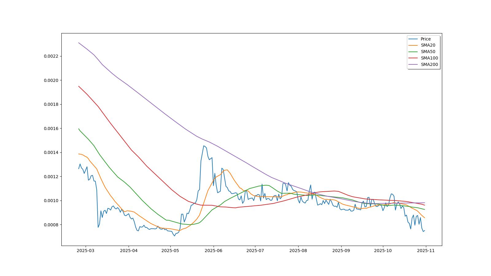 VizslaSwap Simple Moving Averages