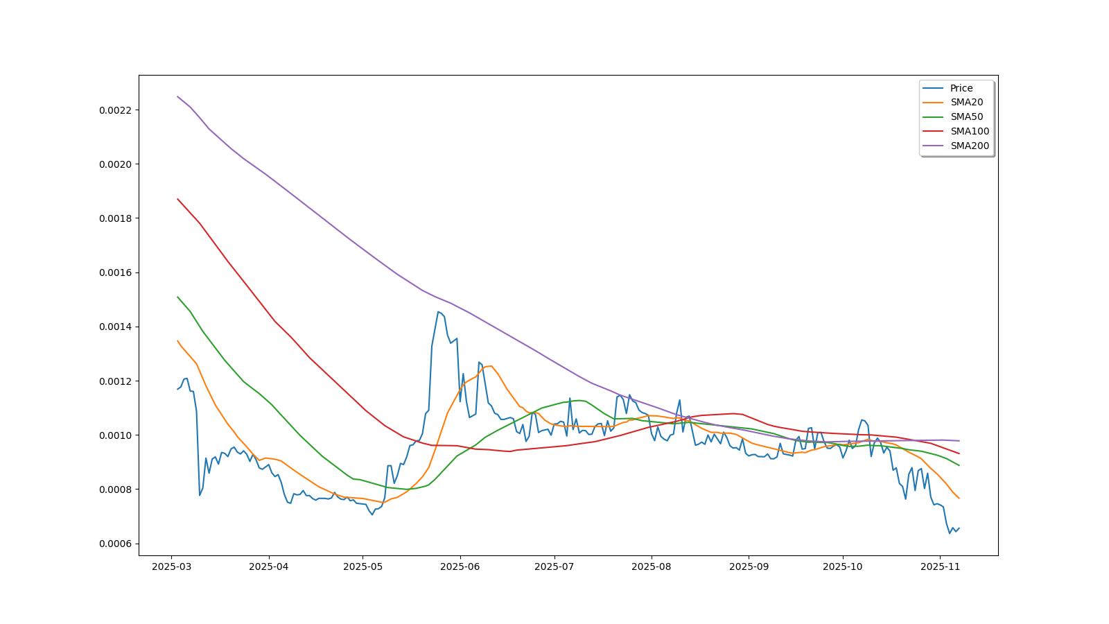 VizslaSwap Simple Moving Averages