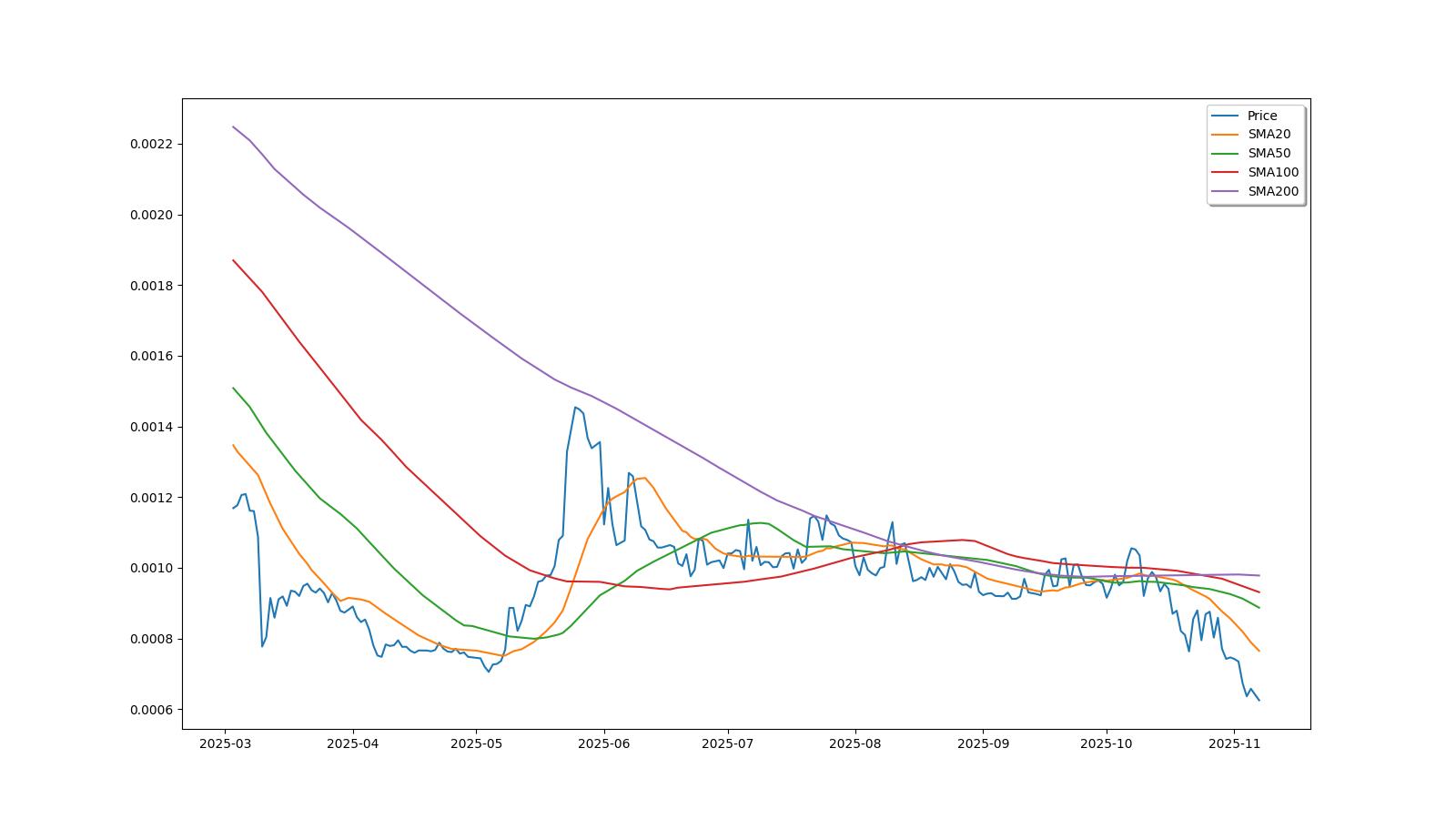 VizslaSwap Simple Moving Averages