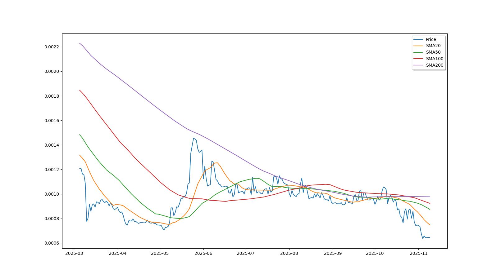 VizslaSwap Simple Moving Averages