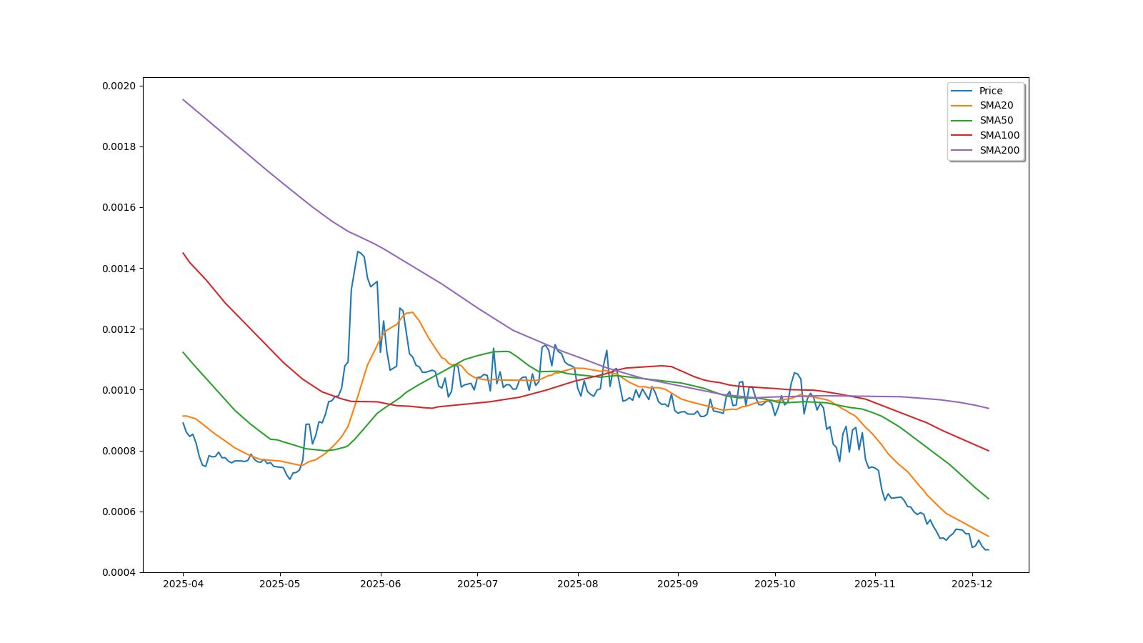 VizslaSwap Simple Moving Averages
