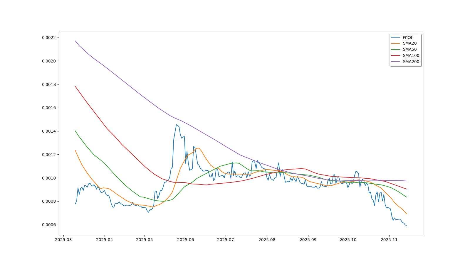 VizslaSwap Simple Moving Averages