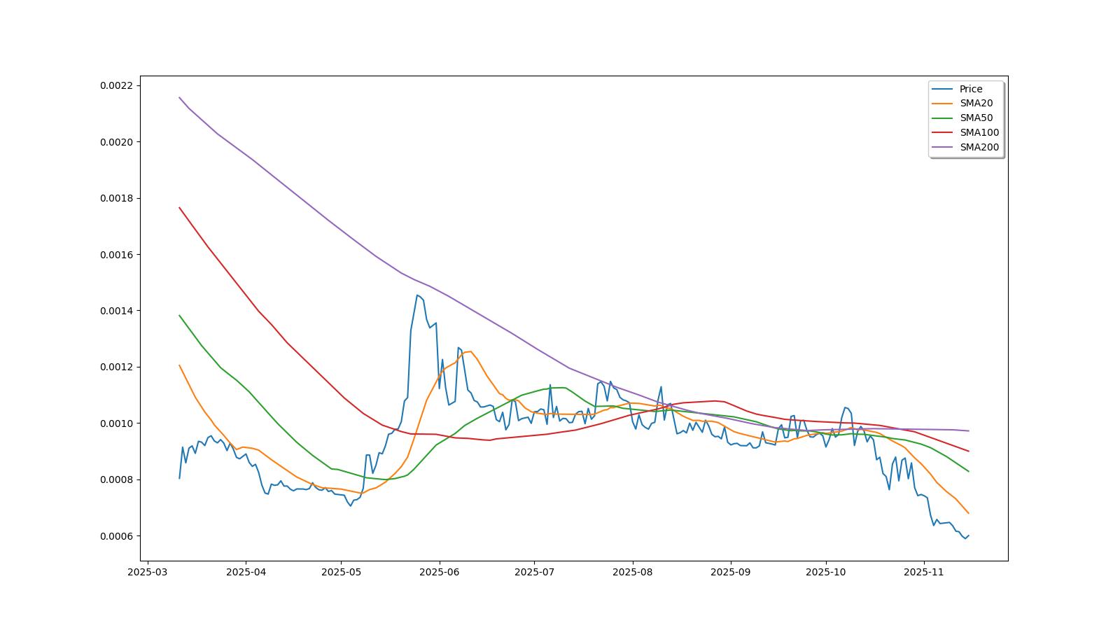 VizslaSwap Simple Moving Averages