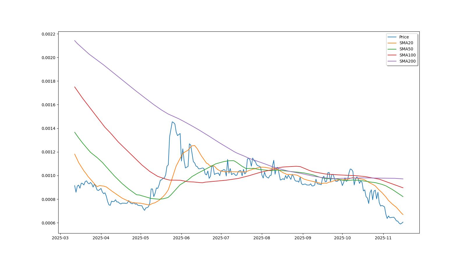 VizslaSwap Simple Moving Averages