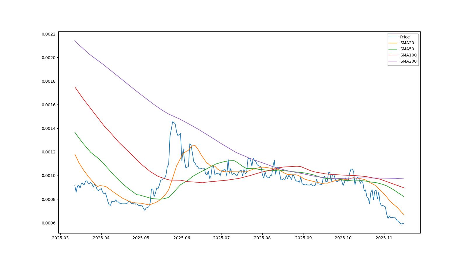 VizslaSwap Simple Moving Averages
