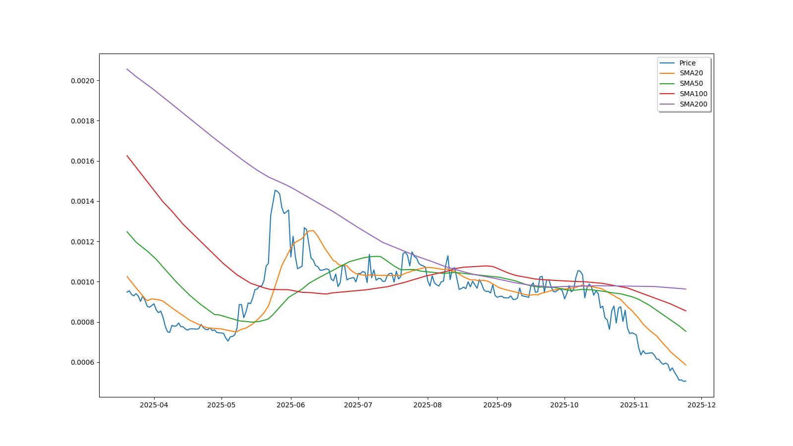VizslaSwap Simple Moving Averages