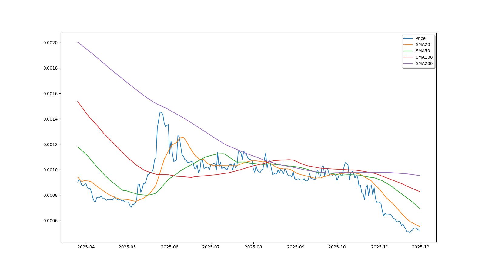VizslaSwap Simple Moving Averages
