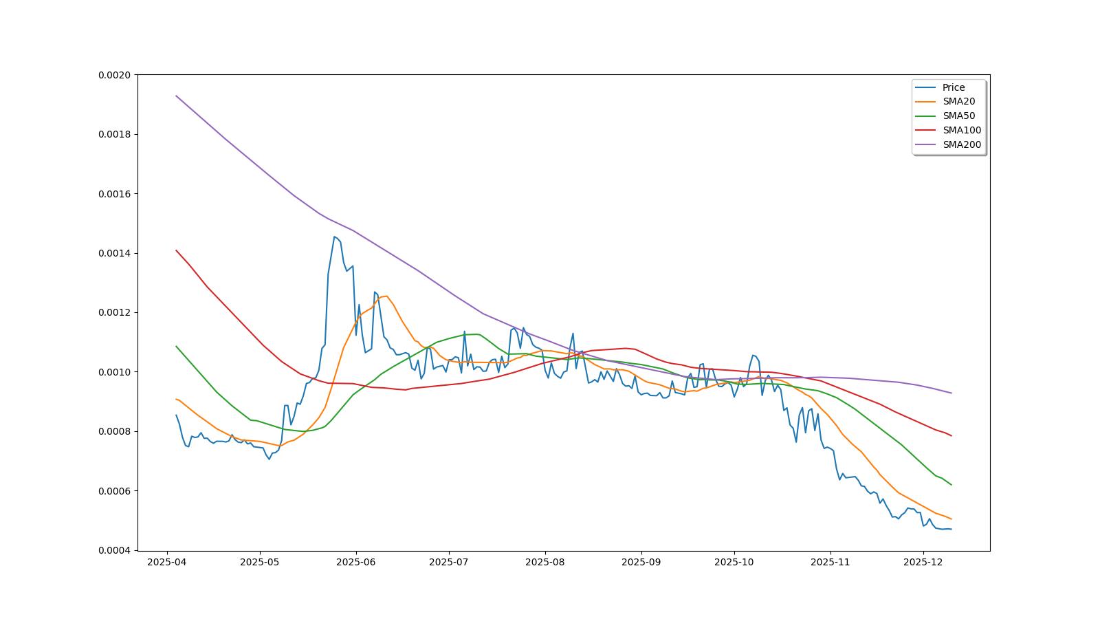 VizslaSwap Simple Moving Averages