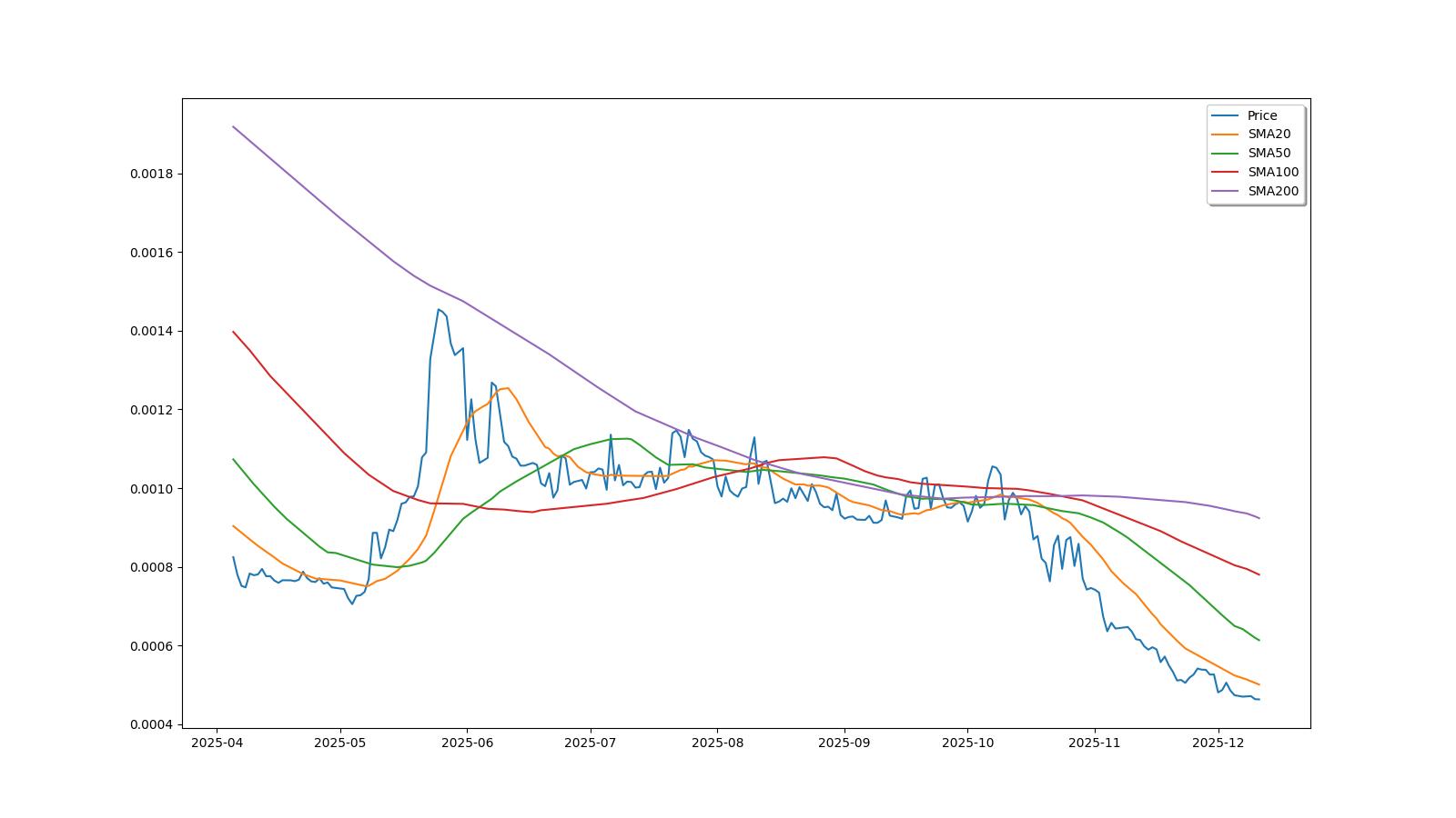 VizslaSwap Simple Moving Averages